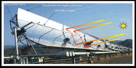 Parabolic Trough 22 Download Scientific Diagram