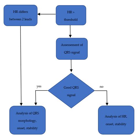 Arrhythmia Detection Algorithm Download Scientific Diagram