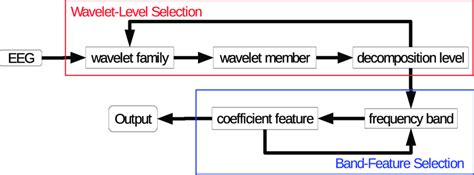 Framework Of Our Method Based On Wavelet The Full Algorithm Can Be Download Scientific Diagram