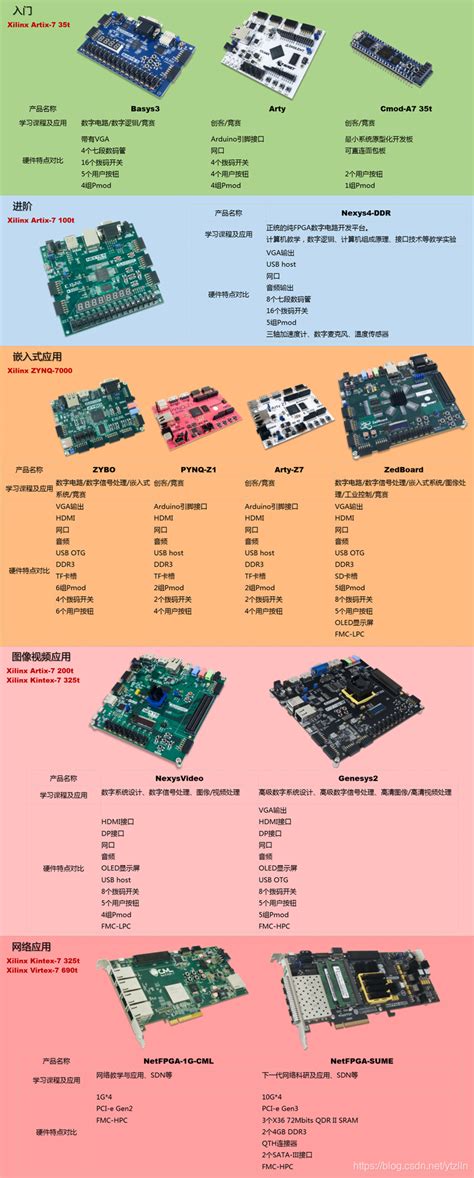 【arm杯】关于xilinx Fpga选型xlinx Fpga选型 Csdn博客