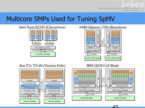PPT Automatic Performance Tuning Of Sparse Matrix Vector