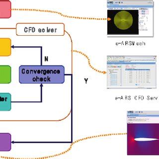 A Typical CFD Procedure Download Scientific Diagram
