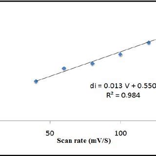 Plot Of Peaks Area Versus Scan Rate Download Scientific Diagram