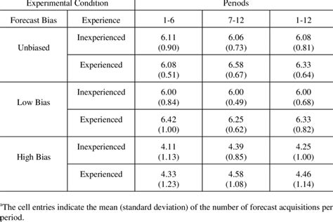 Mean Standard Deviation Forecast Acquisitions A Download Table