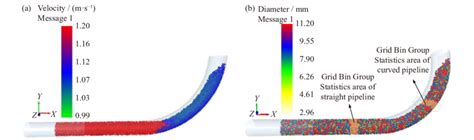 Partially Filled Flow Pattern Through The Bend Pipe A Flow Velocity Download Scientific