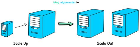 System Design Vertical Vs Horizontal Scaling