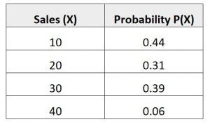 How To Determine If A Probability Distribution Is Valid