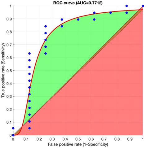 Predictive Score For Efficacy Mixing Nlr And Baseline Tumor Burden