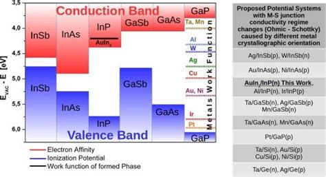 Energy Relative To The Vacuum As A Function Of Electron Affinity Cbm