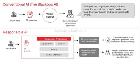 Realizing The Trust Ai Diagram Prodapt