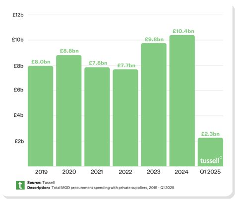 Uk Public Sector Defence Procurement Tracker
