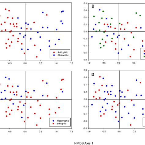Nonmetric Multidimensional Scaling Nmds Ordinations Of Samples Based