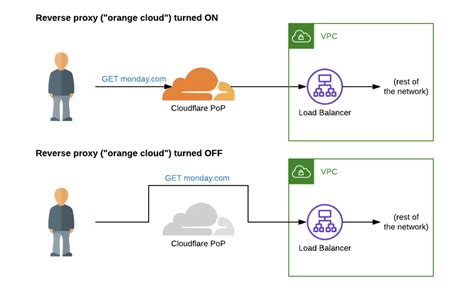 How And Why We Scaled Up To A Multi DNS Architecture Part Monday Engineering
