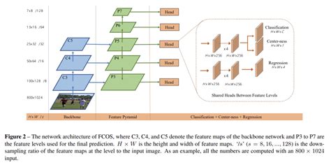 Bridging The Gap Between Anchor Based And Anchor Free Detection Via Adaptive Training