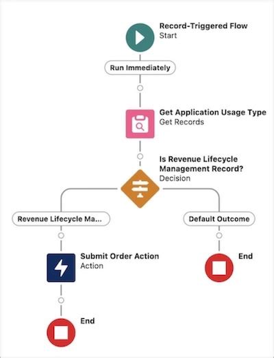 Example Of How To Automate Order Submission For Fulfillment