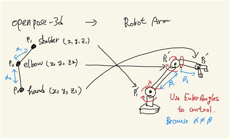 Python How Do I Get Eulerangles From Two Vector3 Coordinates Based On Openpose 3d Stack