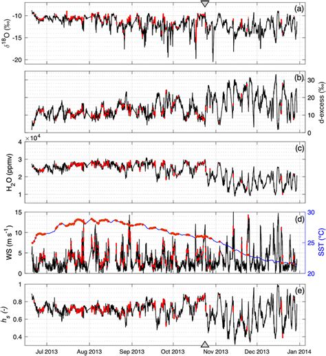 Time Series Of Water Vapor Isotopic Composition And Relevant Download Scientific Diagram