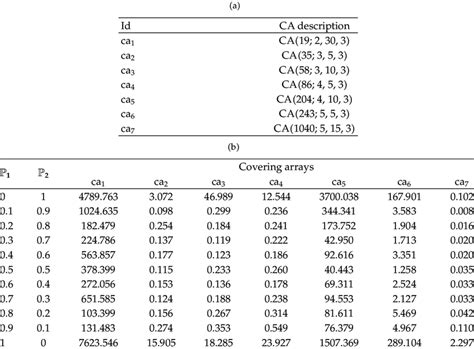 A A Set Of 7 Covering Arrays Configurations B Performance Of Essa Download Table
