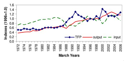 Forestry And Logging Input Output And Tfp Indexes Download