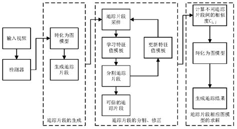 Multi Target Tracking Algorithm With Multi Level Constraints Eureka