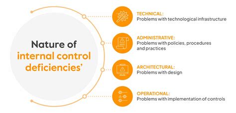 What Are Internal Control Deficiencies Types And Importance