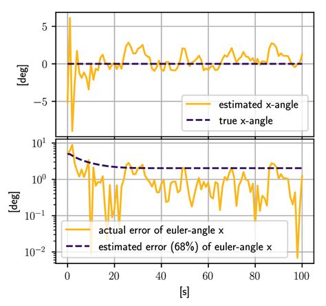 Attitude Determination Using Ukf Algorithm Using Only Sun And Magnetic