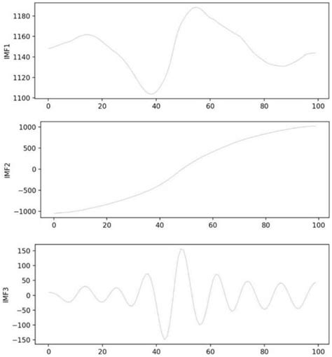 Time Sequence Landslide Displacement Data Prediction Method Based On Vmd Lstm Eureka Patsnap