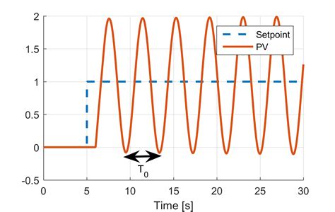 Pid Control Pid