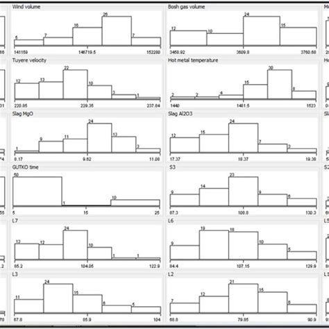 input parameter histogram process variability of blast furnace iron