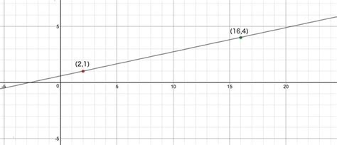 Graph Line Given Equation Calculator Tessshebaylo