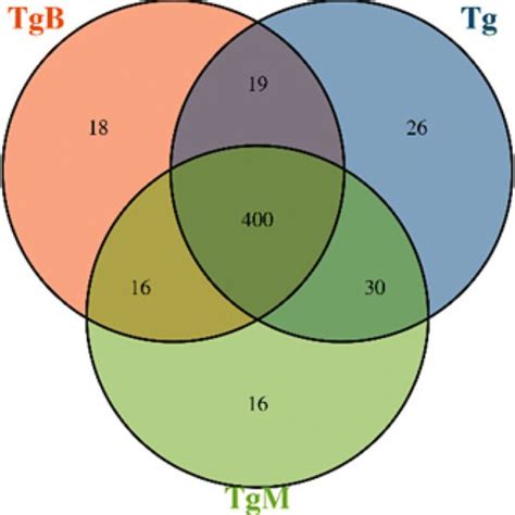 Shared Otu Analysis Of The Three Groups The Venn Diagram Showing The
