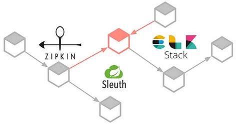 Bubu Tripathy On Linkedin Distributed Tracing With Spring Cloud Sleuth And Zipkin