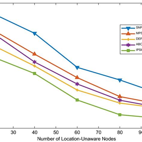 Influence Of The Population On Positioning Accuracy Download