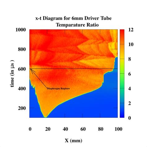 X T Diagram For Ideal Forward Detonation Driven Shock Tube Left And