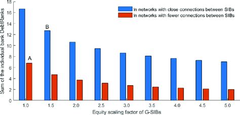 Systemic Vulnerability In Different Networks And With Different Capital
