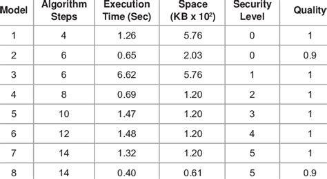 security levels during the encoding and decoding processes download
