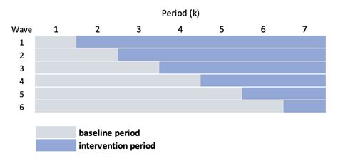 Modeling The Secular Trend In A Stepped Wedge Design