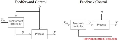 feedforward vs feedback control instrumentation tools
