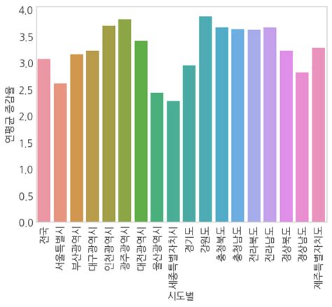 7 마무리하며 Ai로 쉽게 데이터 분석 및 시각화
