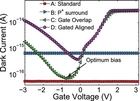 Dark Current As A Function Of Gate Bias Before Irradiation For The Four