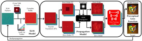 Hologram Optimization Framework This Figure Illustrates The Three Key Download Scientific