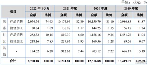 汇隆活塞北交所上会，依赖前五大客户，研发费用率低于同行均值公司影响招股书