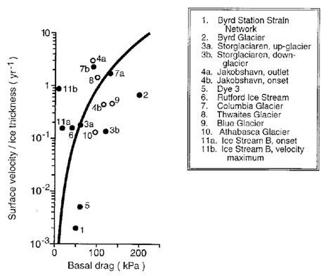 13 Relationship Between Basal Drag And The Surface Velocity Divided By