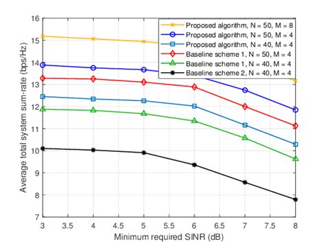 average sum rate versus minimum sinr download scientific diagram