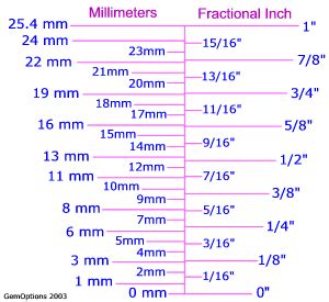 Metric To Inch Size Comparisons And Charts Metric Conversion Chart