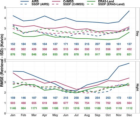 Mean Rmse As A Function Of Month For Day Top And Night Bottom For Download Scientific