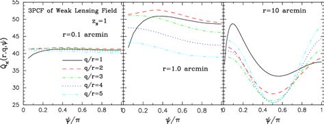 Figure 20 From The Three‐point Correlation Function In Cosmology Semantic Scholar