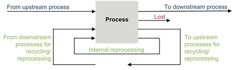 Input And Output Process Flows