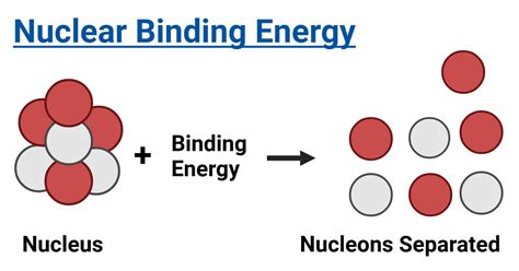 Mass Defect And Nuclear Binding Energy