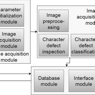 System Function Module Diagram Download Scientific Diagram